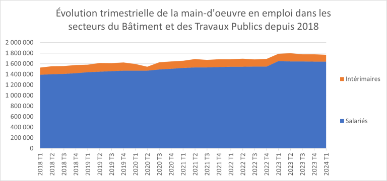 Évolution de l’activité et de l’emploi dans le BTP depuis 2018 ...
