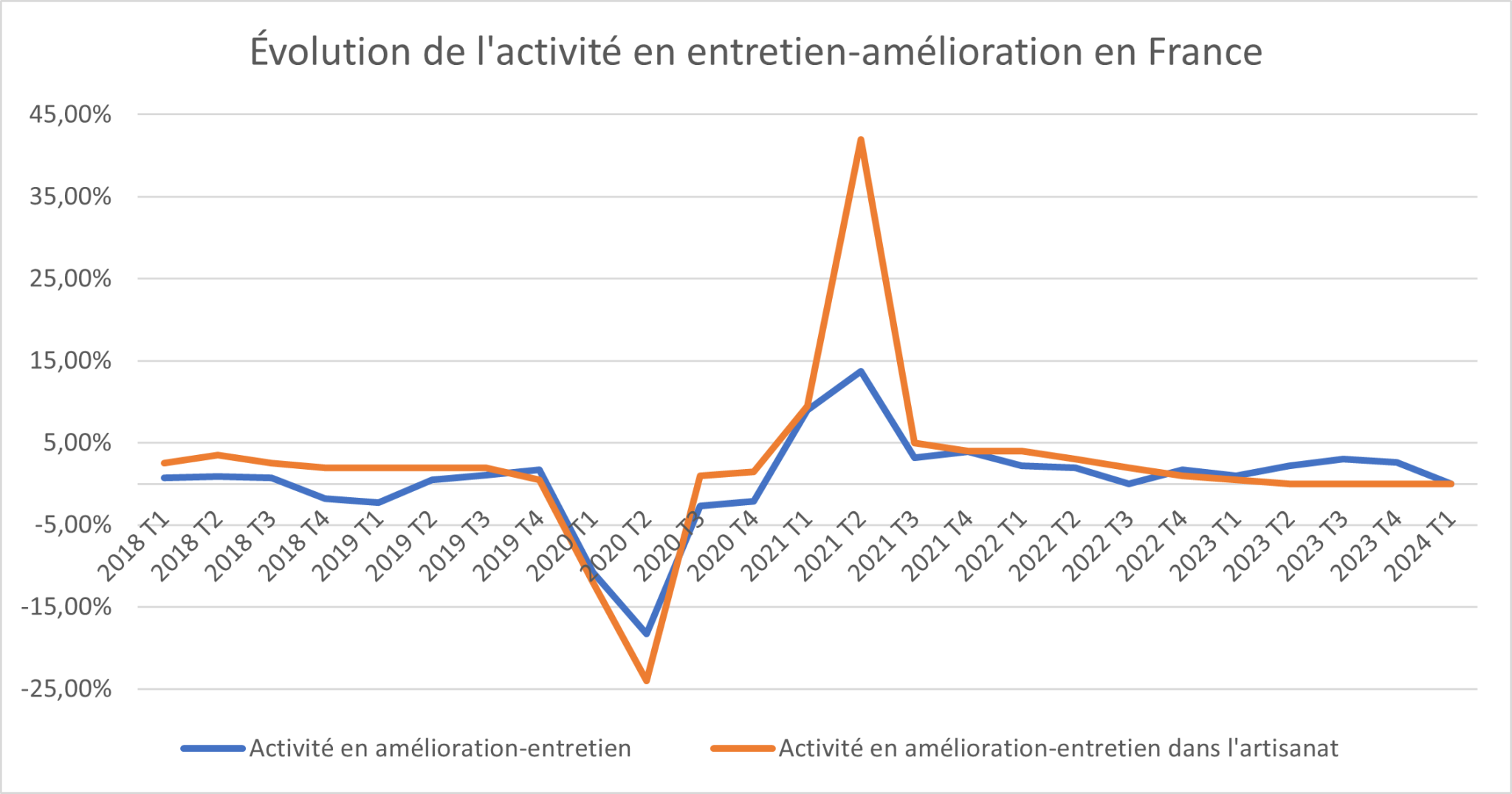 Évolution de l’activité et de l’emploi dans le BTP depuis 2018 ...