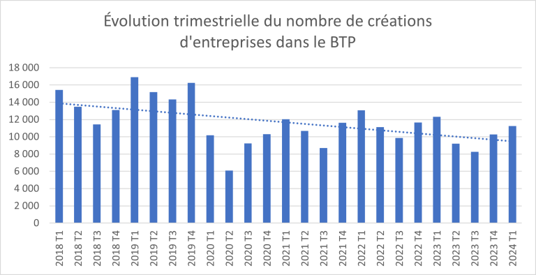 Évolution de l’activité et de l’emploi dans le BTP depuis 2018 ...