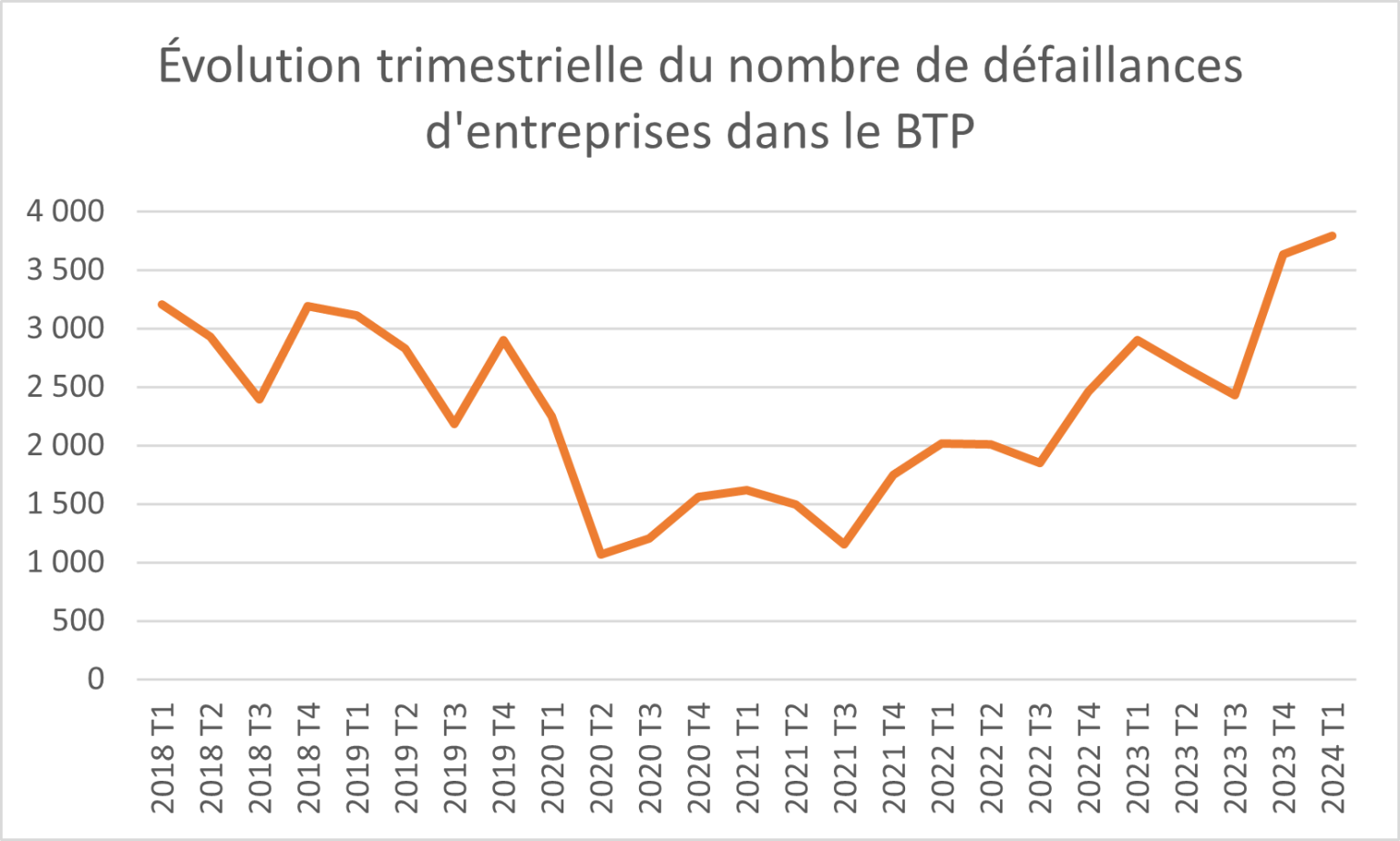 Évolution de l’activité et de l’emploi dans le BTP depuis 2018 ...