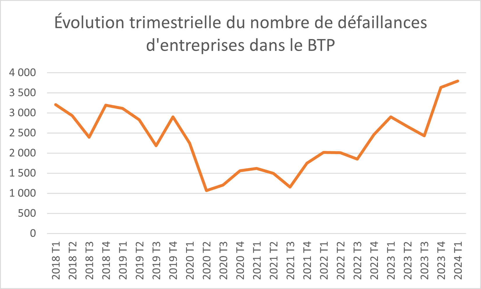 Évolution de l’activité et de l’emploi dans le BTP depuis 2018 ...