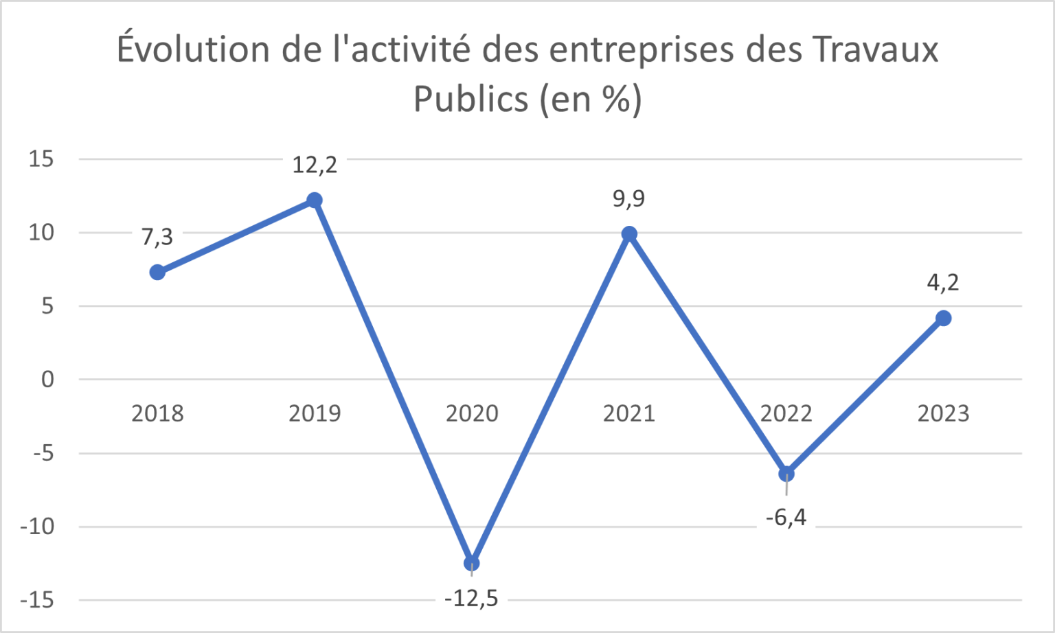 Évolution de l’activité et de l’emploi dans le BTP depuis 2018 ...